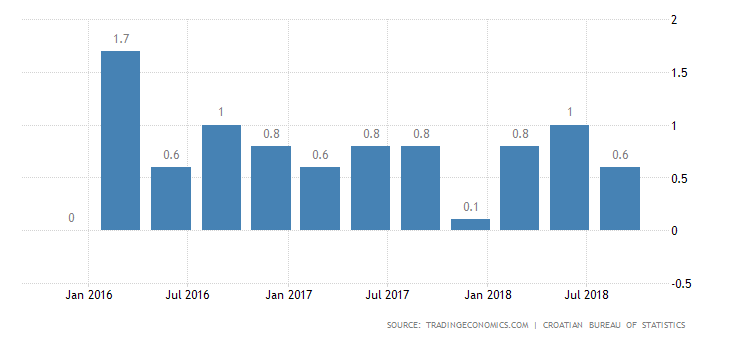 croatia-gdp-growth — Diplomacy&Commerce Croatia
